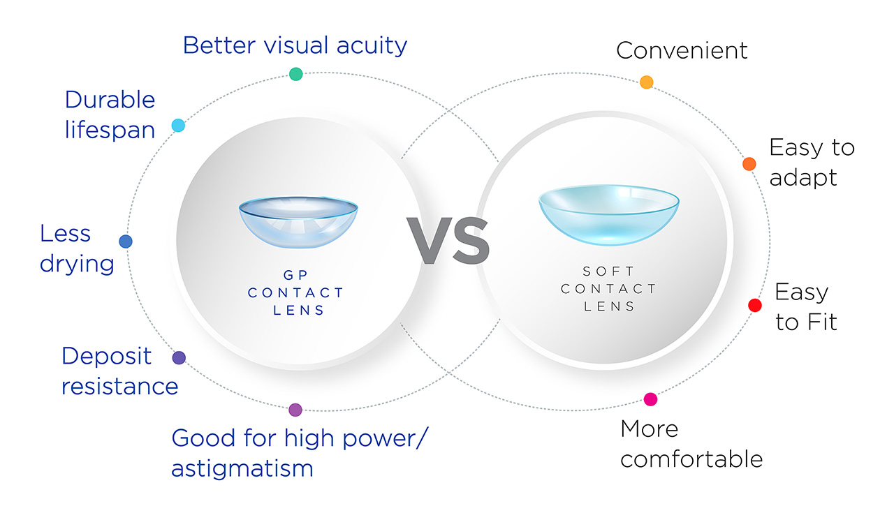 Gas Permeable Contact Lenses Ocuviq Gp Ocuviq Gp